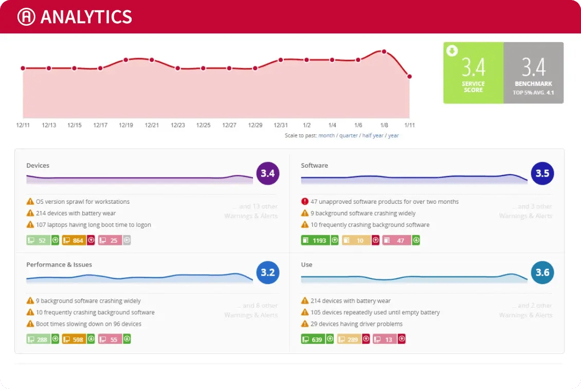Easily improve your Digital Employee Experience - DEX